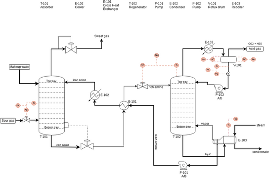 Amine Treating System | Visual Paradigm User-Contributed Diagrams / Designs